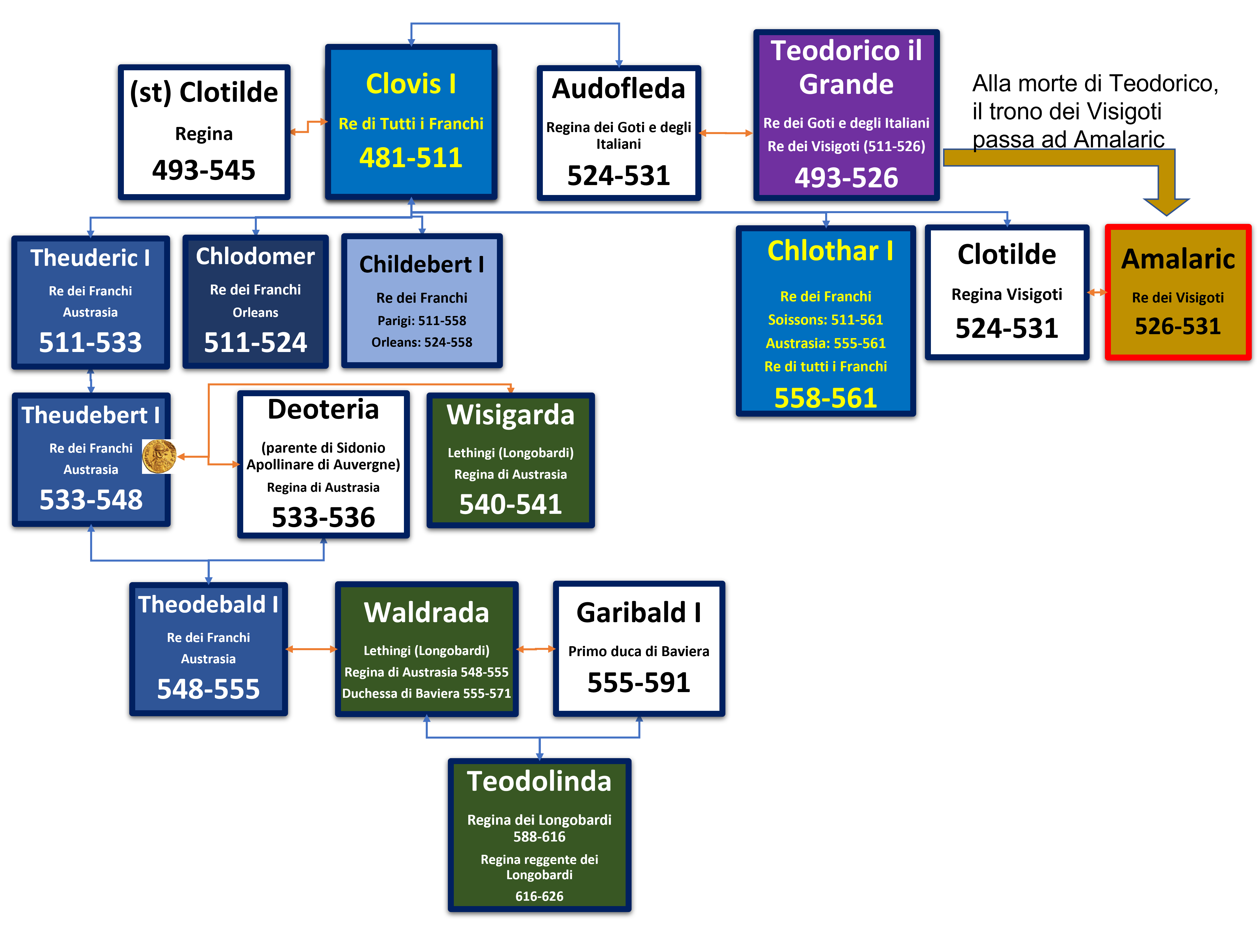 Genealogia – Storia d'Italia